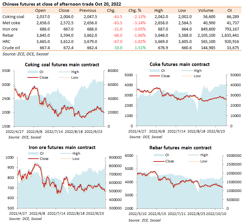 China futures market updates at close (Oct 20) _中国煤炭资源网