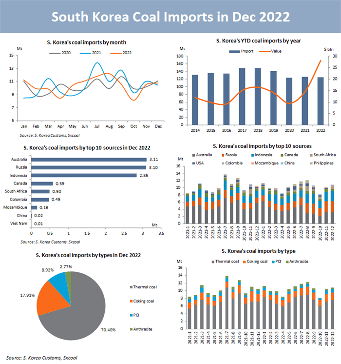 Infographic | S. Korea coal imports in Dec 2022 - Sxcoal