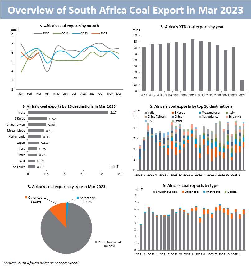 Infographic | S. Africa coal exports in Mar 2023 - Sxcoal