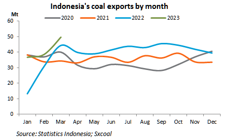 Review: Indonesia's Mar coal exports refresh record on robust Asian ...