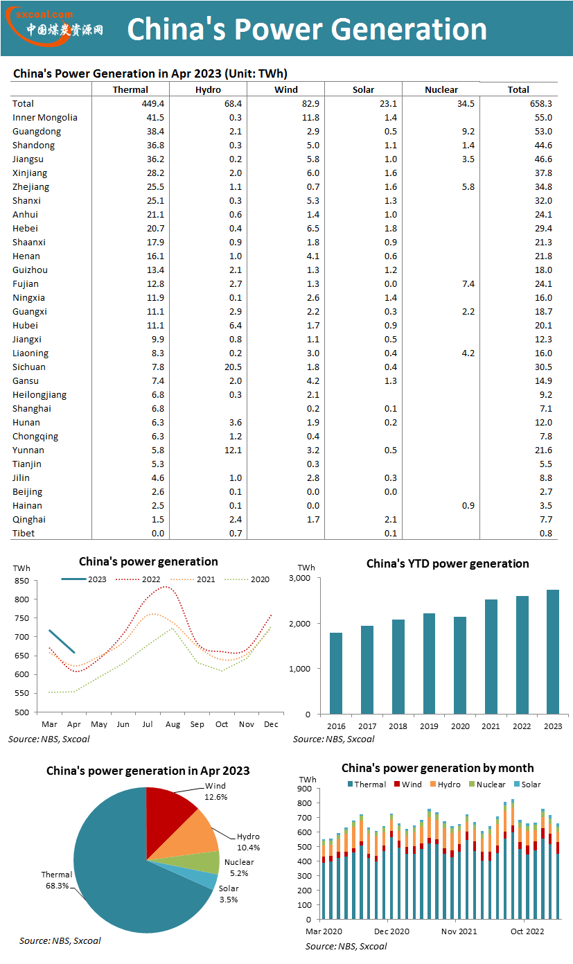 Infographic | China's power generation in Apr 2023 - Sxcoal
